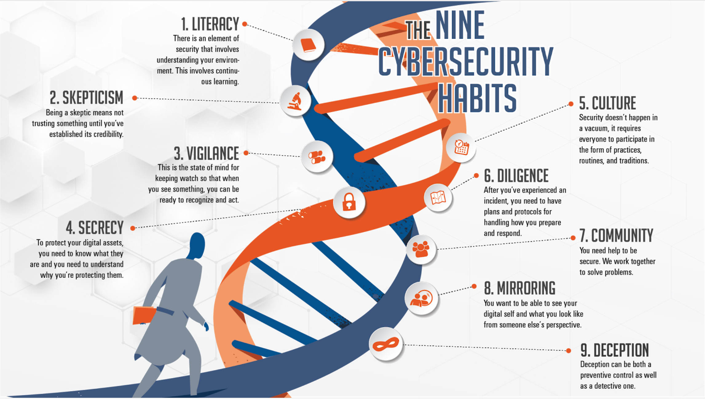 The Nine Cybersecurity Habits - Well Aware Security